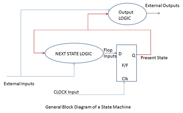 VLSI System Design