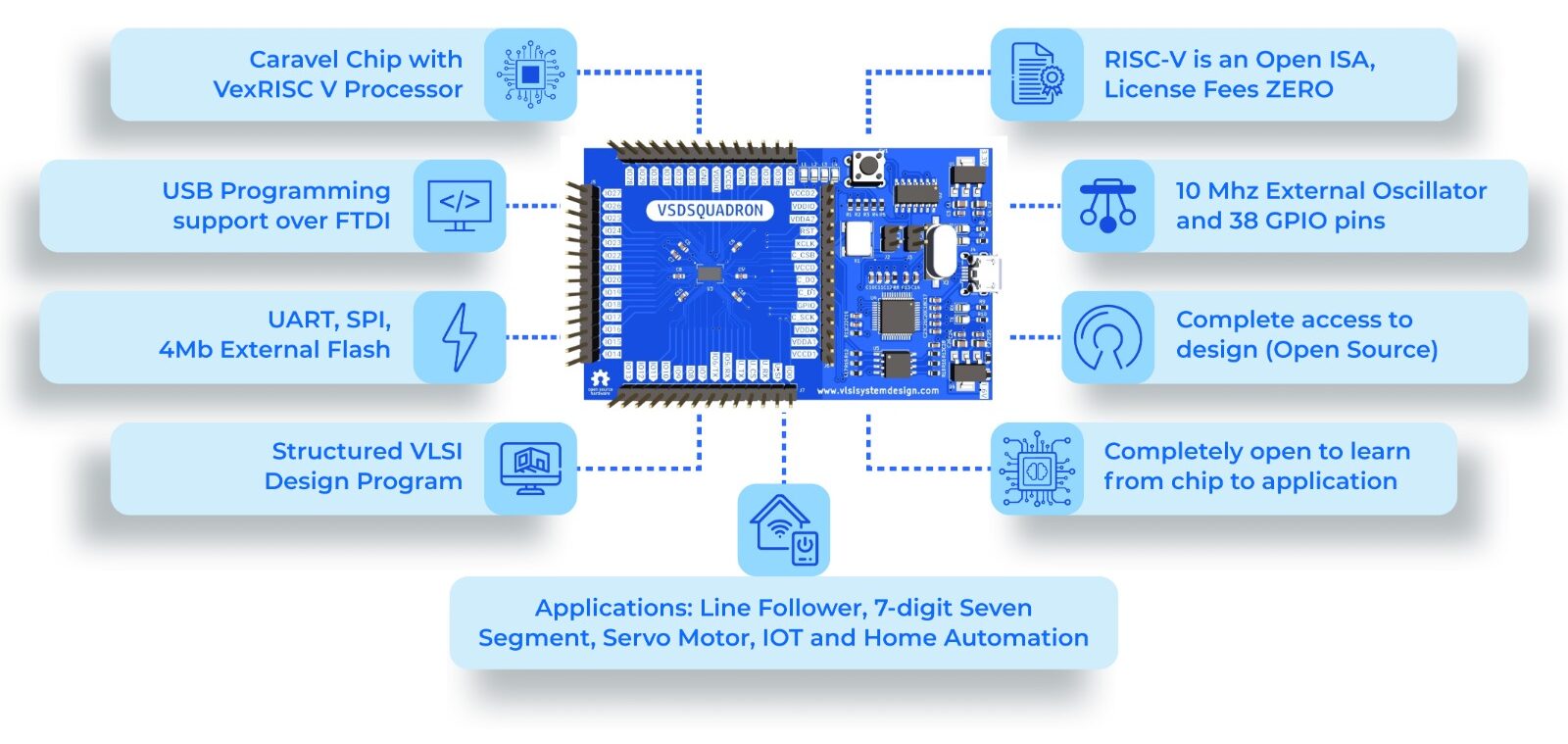 VSDSquadron - VLSI System Design