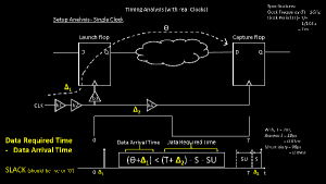 Common clock path pessimism removal (CPPR) – Part 1 – VLSI System Design