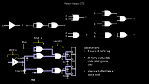 Power aware clock tree synthesis – Part 4 – VLSI System Design