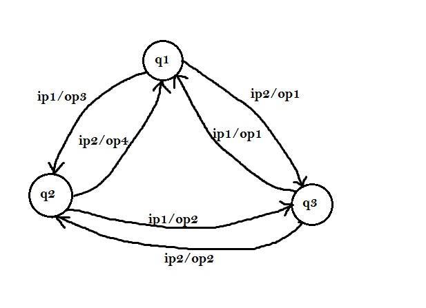 sm1 – VLSI System Design