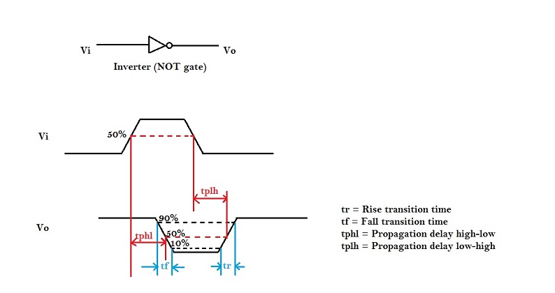Propagation Delay of CMOS inverter | VLSI System Design Propagation Delay of CMOS inverter | VLSI System Design