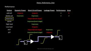 PPA (power, performance, area) card - VLSI System Design