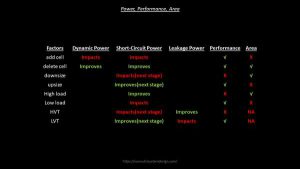PPA (power, performance, area) card - VLSI System Design
