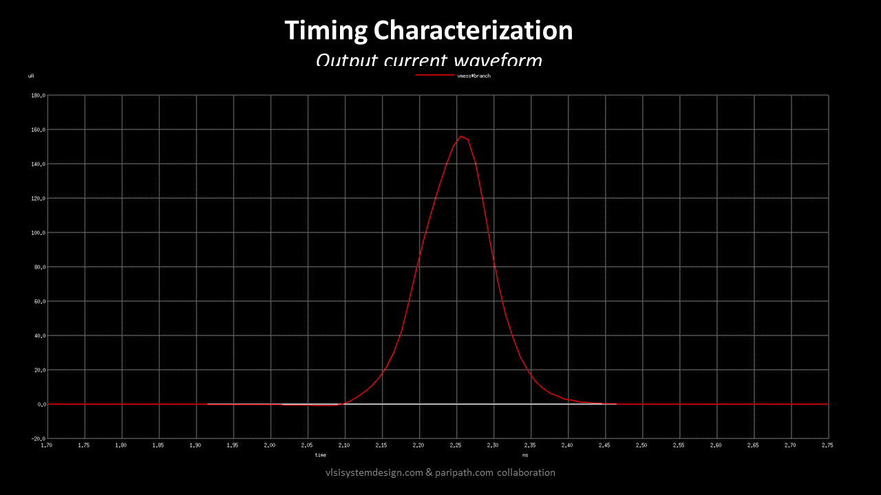 Symposium VI – Standard cell layout/characterization – VLSI System Design