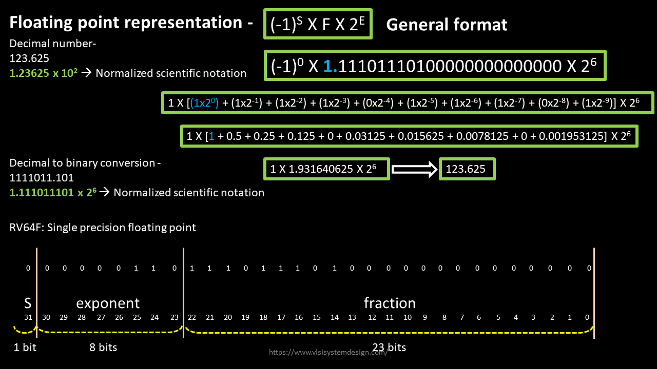 Inception of "bias" in IEEE754 floating point standard - VLSI System Design