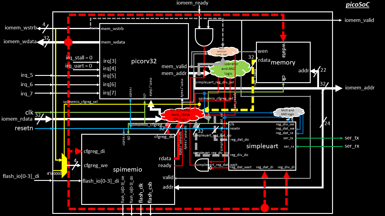 Opensource Hierarchical Physical Design Update On Risc V Soc Vlsi