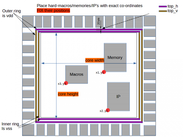 Think about pre-placed cells and power ring generation in opensource ...