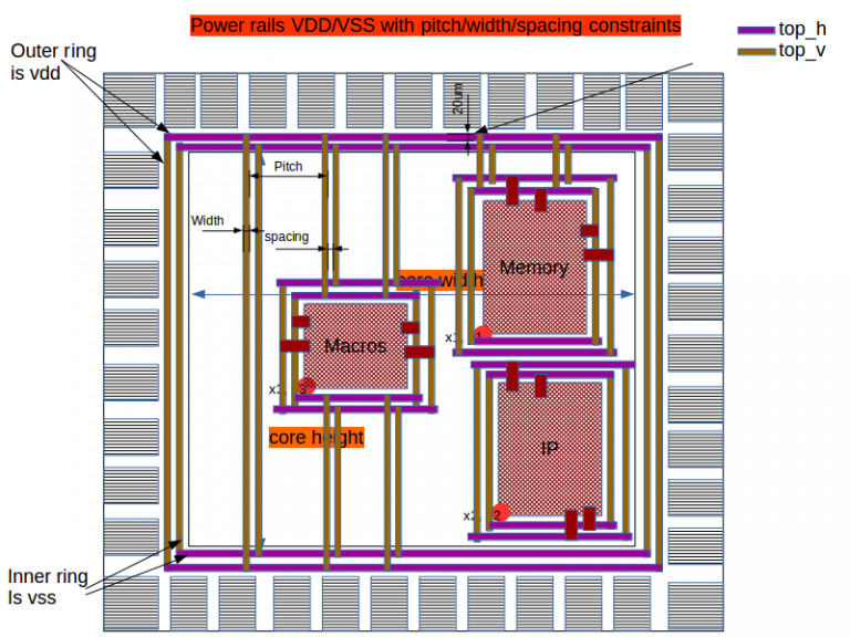 How about pre-route and power-grid generation in opensource EDA? - VLSI ...