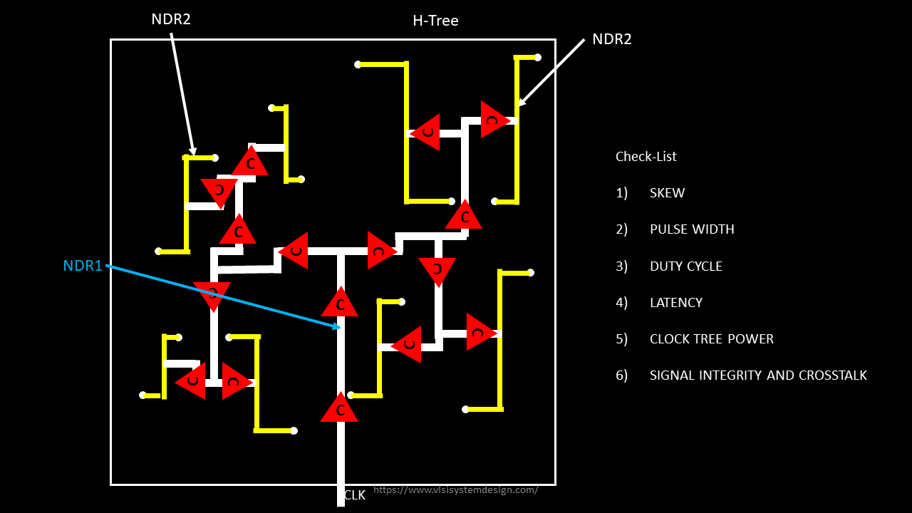 Selective Non-Default Rules Based Clock Tree Synthesis using open ...