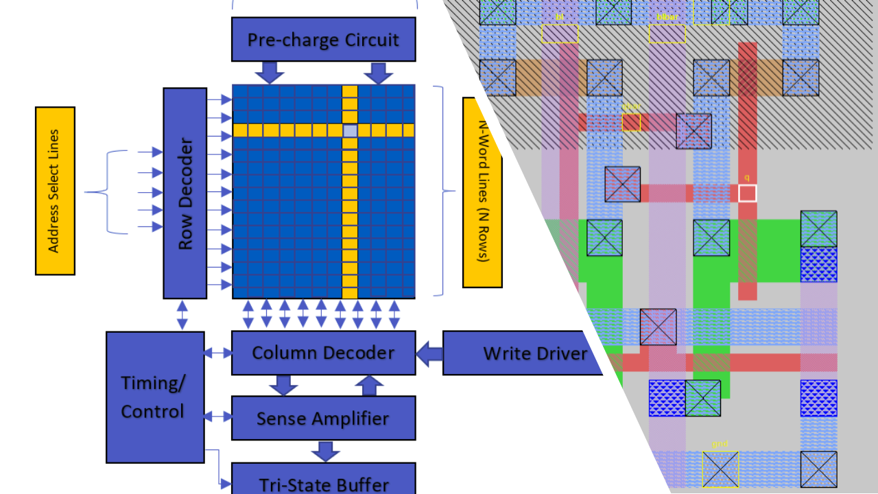 5th mile-stone in field of open-source - another compact SRAM - VLSI ...