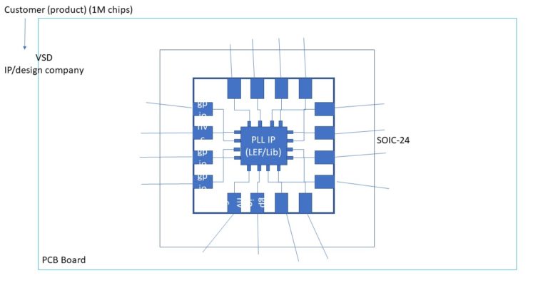 1 – VLSI System Design