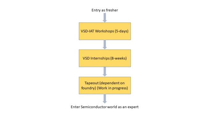 Foundry IP’s vs Macros – 10years to solve this query – VLSI System Design