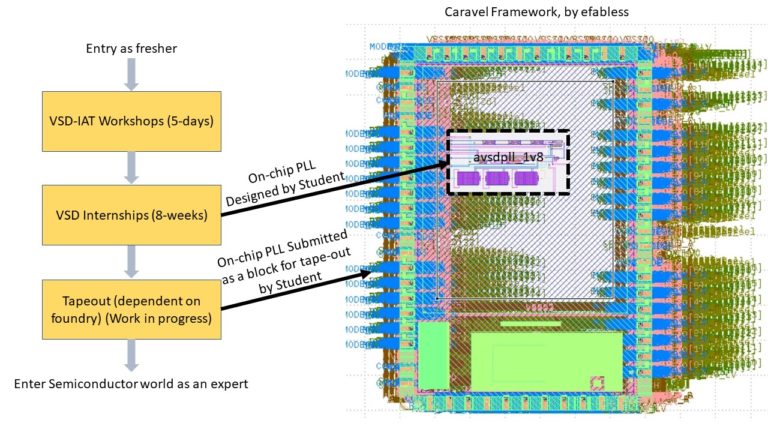 Tapeout – VLSI System Design