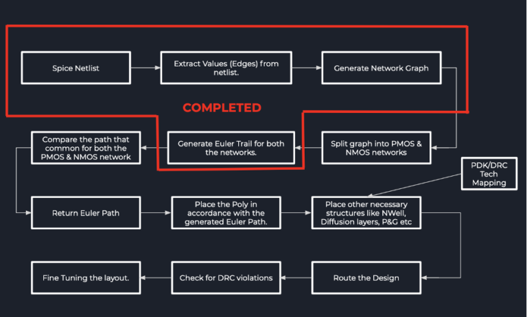 What I Did In 8 Weeks Vsd Internship Graph Extractor From Spice Netlist And Euler Path