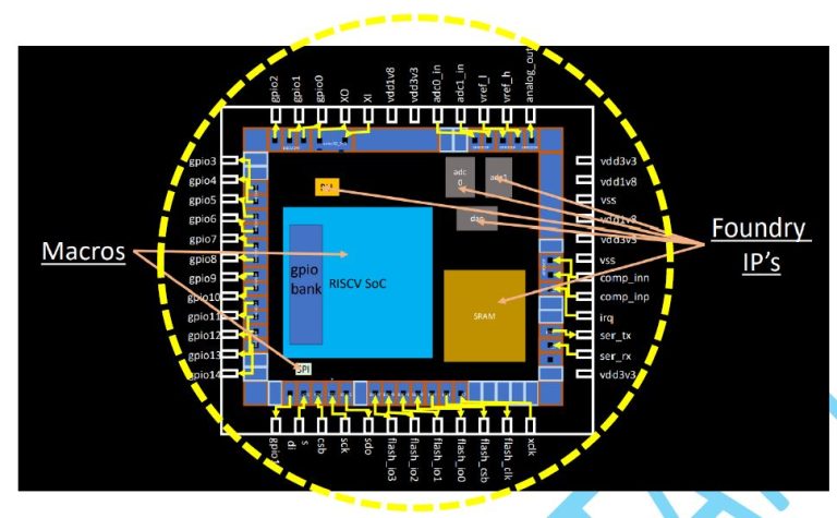 Embedded and Chip design Education curriculum – All in one via ...