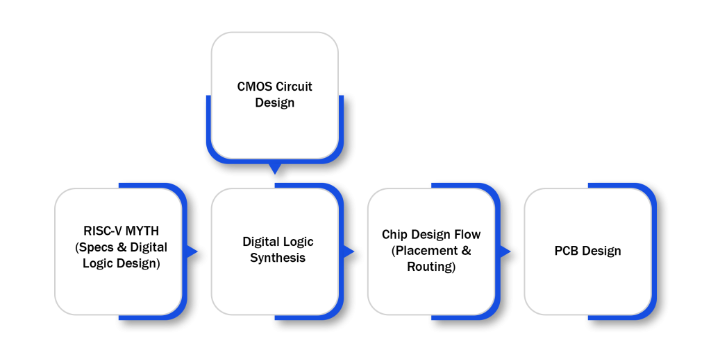 VSDSquadron - VLSI System Design