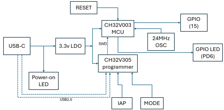 Block Diagram – VLSI System Design
