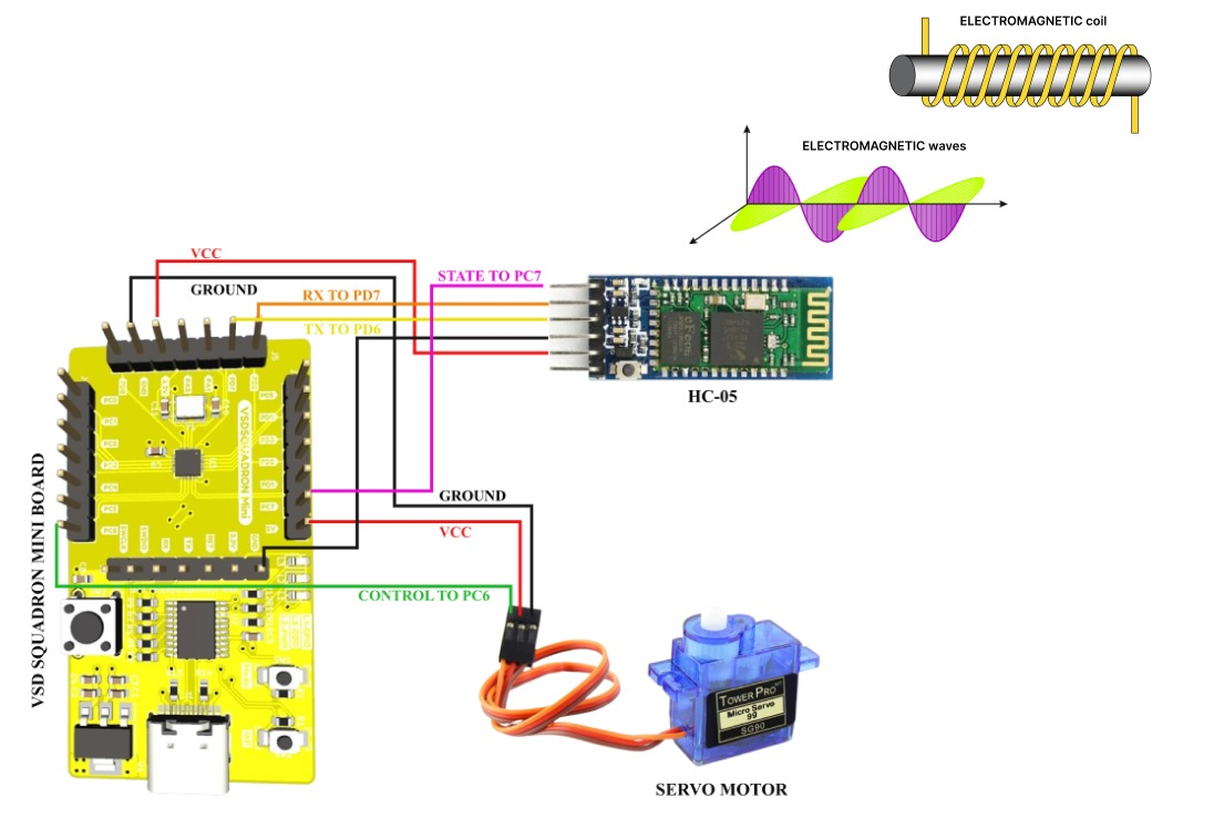 Bluetooth automated smart access - VLSI System Design