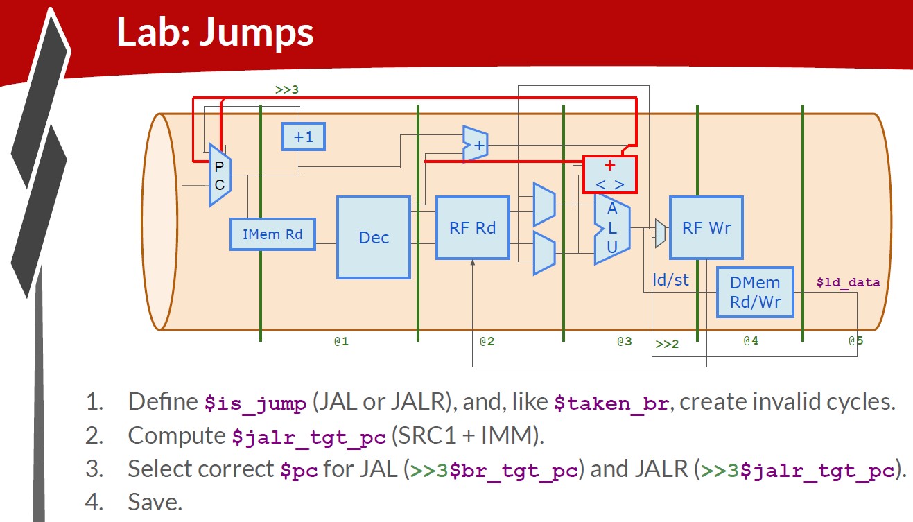 RISC-V based MYTH (Microprocessor for You in Thirty Hours) - VLSI ...