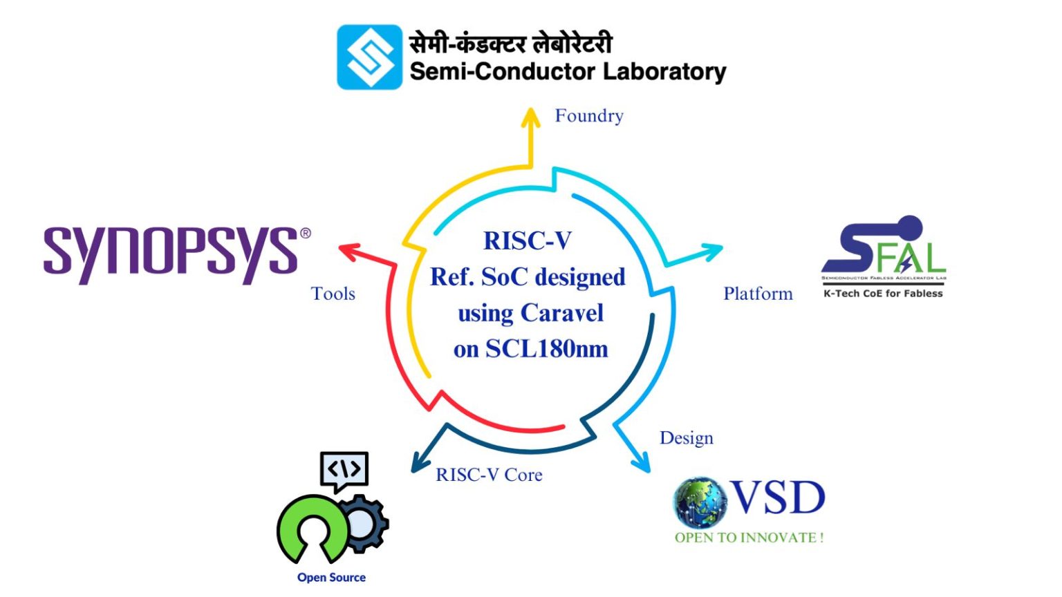 SoC Labs – VLSI System Design