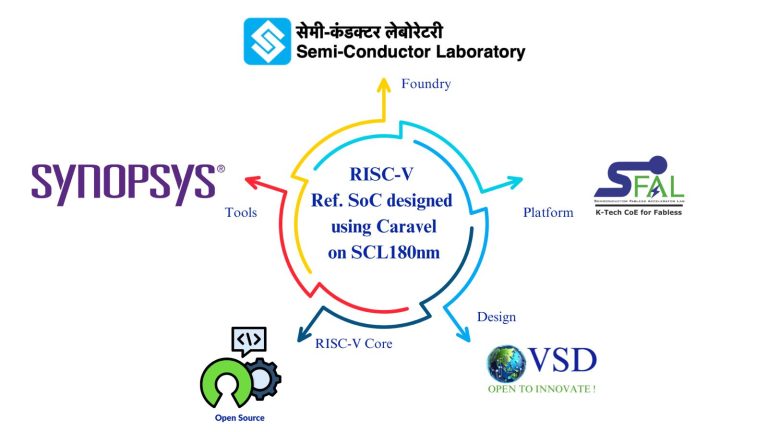 SoC Labs – VLSI System Design