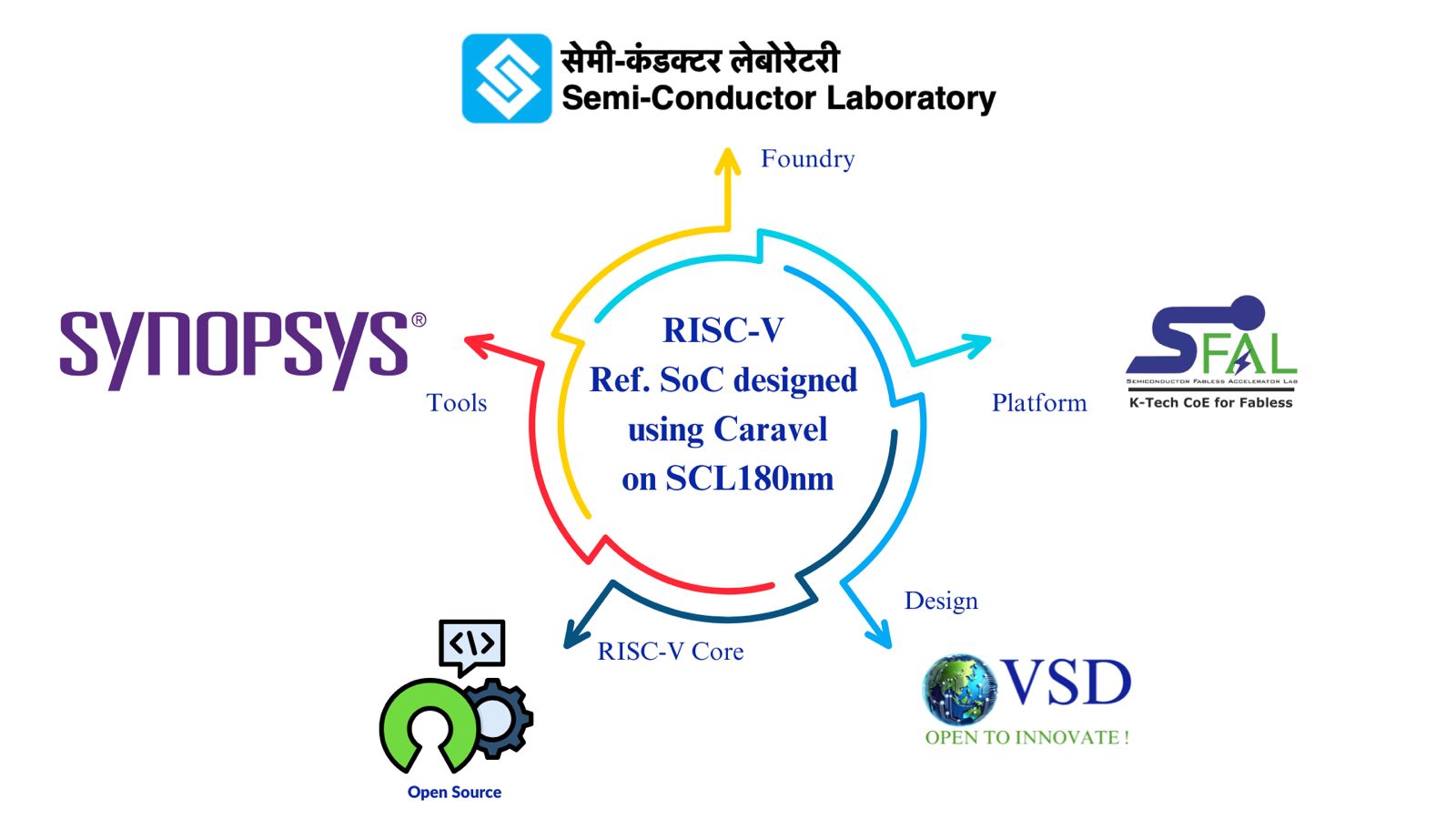 SoC Labs – VLSI System Design